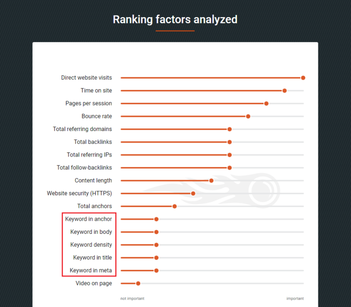 Are Keywords Still a Key Ranking Factor? | Elephate