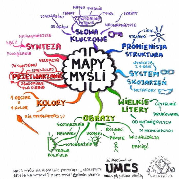 Jak pobudzić kreatywne myślenie? Metody burzy mózgów